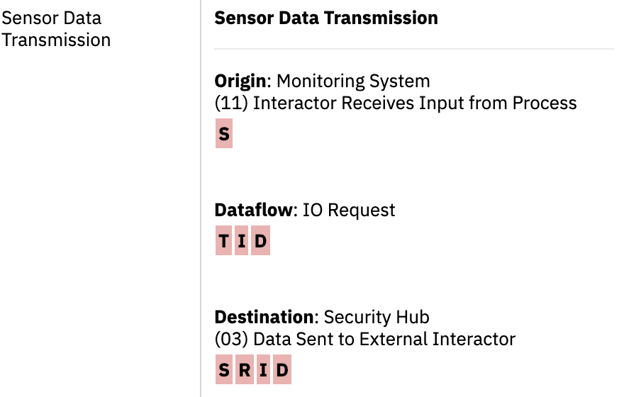 STRIDE in Polarion with Nextedy RISKSHEET – A Practical Approach to Cybersecurity Analysis - Nextedy